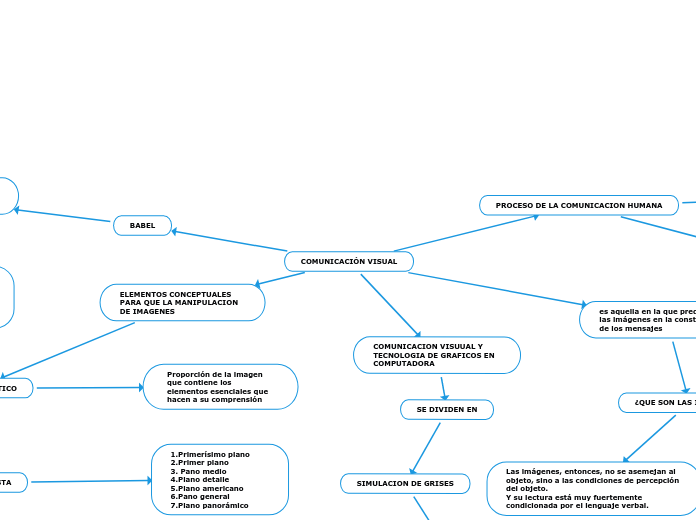 COMUNICACIÓN VISUAL - Mind Map